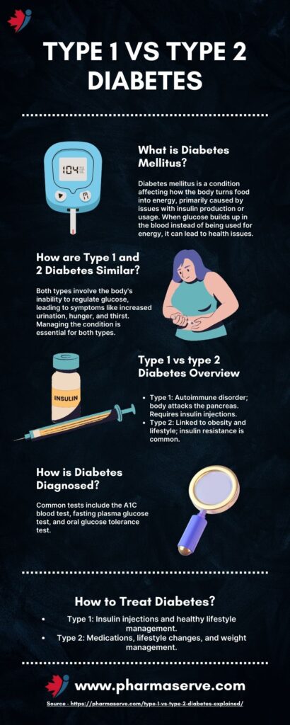 Type 1 vs Type 2 Diabetes | PharmaServe